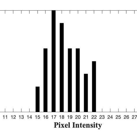 An Illustration Of An Intensity Histogram Of An Arbitrary Image With A Download Scientific An Illustration Of An Intensity Histogram Of An Arbitrary Image With A Download Scientific