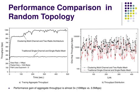 Ppt Scaling The Throughput Of Wireless Mesh Networks Via Physical Carrier Sensing And Two