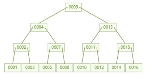 深入理解mysql索引底层原理（看这一篇文章就够了） csdn博客