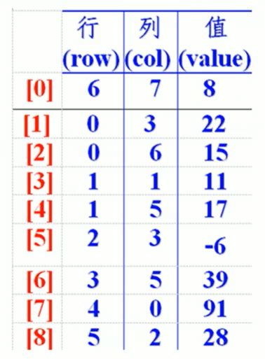 稀疏数组SparseArray GaoakaJie 博客园