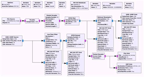 Gnuradio Gfsk Modulationdemodulation With Gnu Radio And Usrp Stack