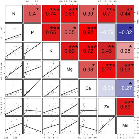 Pearson Correlation Analysis Matrix Between Elements Significant Download Scientific Diagram