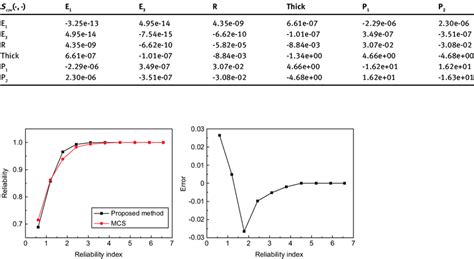reliability sensitivity with the variance of random variables