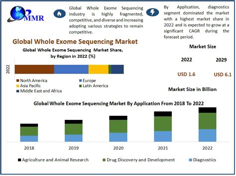 Whole Exome Sequencing Market Global Industry Analysis