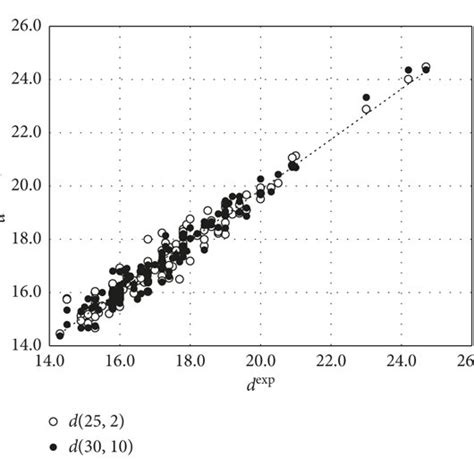 The Correlation Between Experimental And Computed Values Of Parameter P