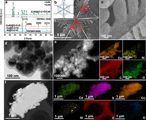 Crystallinity And Structure Characterizations A Xrd Spectra Of Cuedl