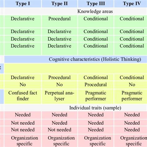 A Systems Engineering Competency Maturity Model Framework Download Table