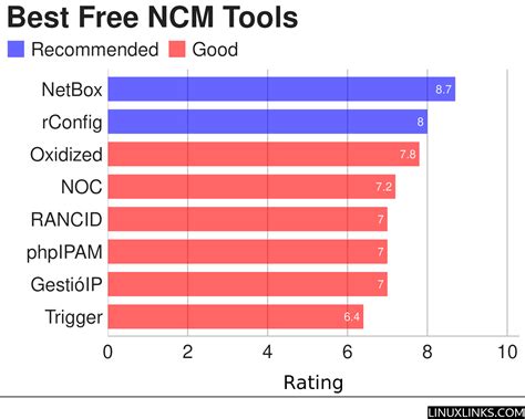 8 Useful Free And Open Source Network Configuration Management Tools