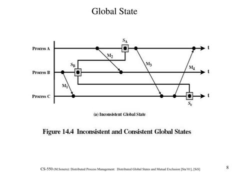ppt distributed process management distributed global states and