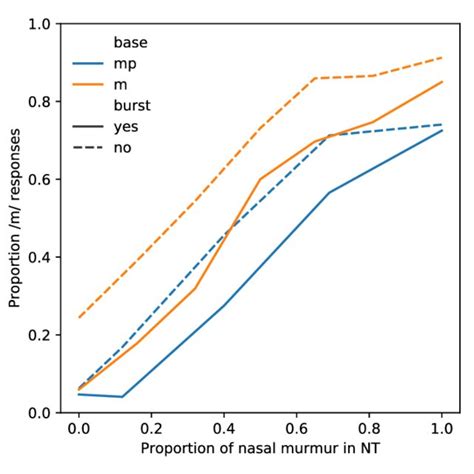 Proportion Of M Responses By Relative Duration Of Nasal Murmur To Download Scientific Diagram