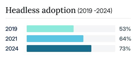 Wp Engine Report The Future Of Digital Is Headless Wp Bizdev