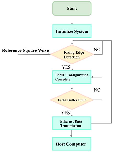 Micromachines Free Full Text Digital Eddy Current Detection Method Based On High Speed