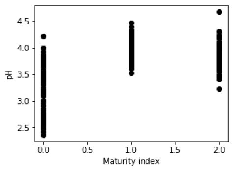 Correlation Maturity Index With A Degree Of Ph Download Scientific Diagram