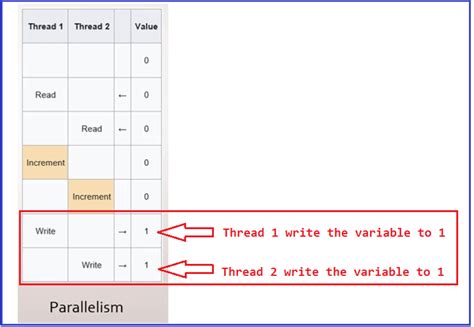 Atomic Methods Thread Safety And Race Conditions In C