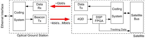 Block Diagram Of Communication System With Optical Uplink Download