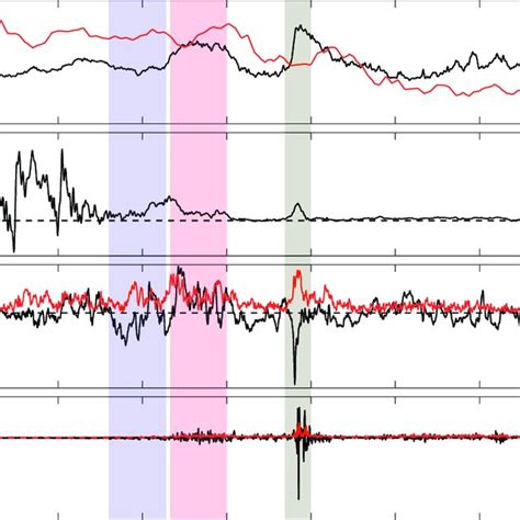 From Top To Bottom The Parallel And Perpendicular Components Of The