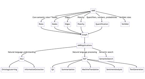 Abstract Meaning Representation Meaning Of Sentences