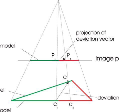 The Color Deviation Caused By The Use Of The Simplified Model Instead
