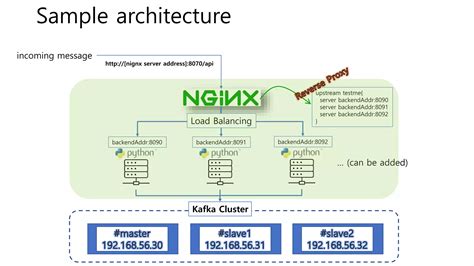 Nginx Reverse Proxy With Kafka Pptx