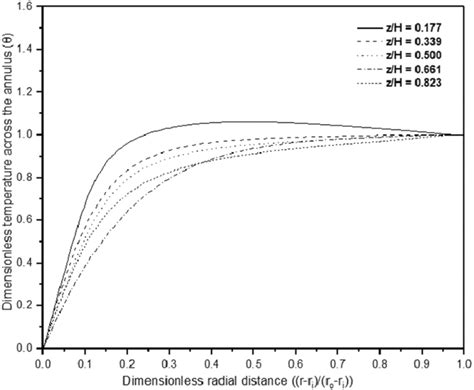 Dimensionless Radial Temperature Distribution Along Different Heights
