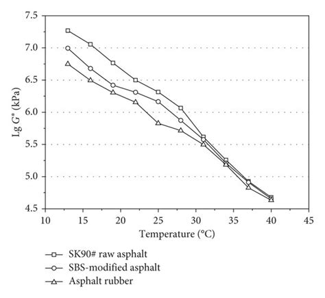 Lg G∗ Of Asphalt At Different Temperatures Download Scientific Diagram