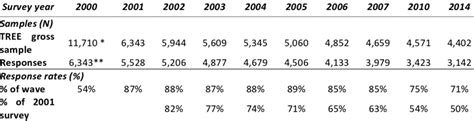 Tree1 Response Rates 2000 2014 Download Scientific Diagram