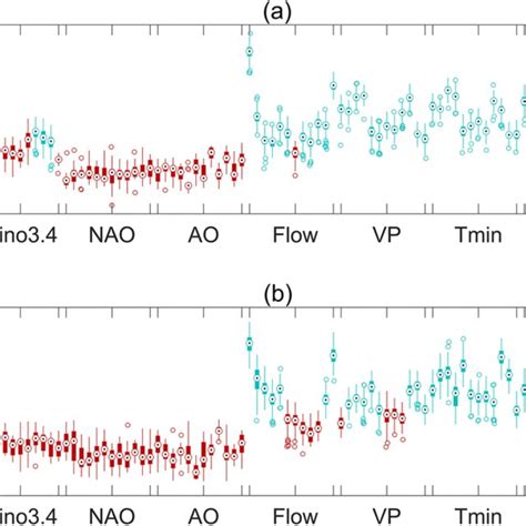 the selected all relevant variables for streamflow and importance