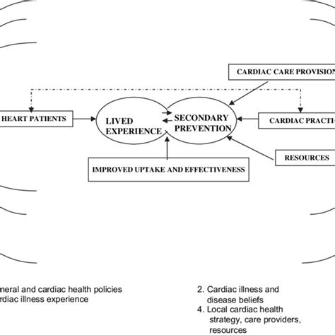 A Sociocultural Framework Of The Determinants Of Secondary Heart