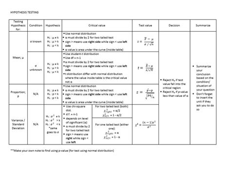 Summary On One Sample Hypothesis Testing Pdf Scientific Method Statistical Analysis