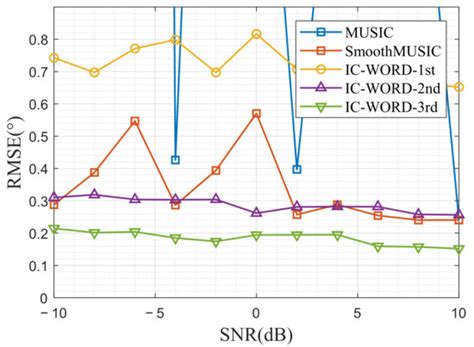 Doa Estimation Of Multiple Coherent Targets Using Weight Vector