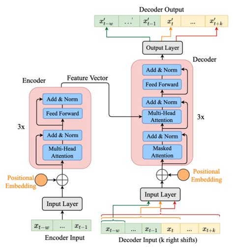 Mô Hình Transformer Transformer Model
