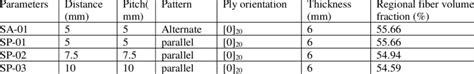 stitching parameters for four types of stitched preforms download