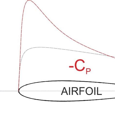 1 Illustration Of Effect Of Vertical Gust On The Aerodynamic Loading Download Scientific