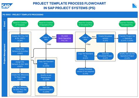Project Template Processing Flowchart In Sap Ps Sap Flowcharts