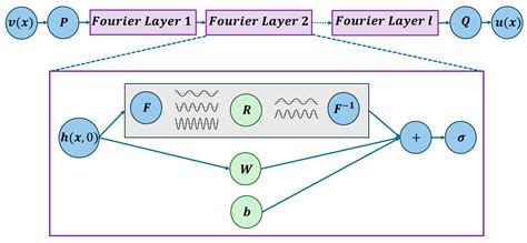 Scientific Machine Learning For Elastic And Acoustic Wave Propagation