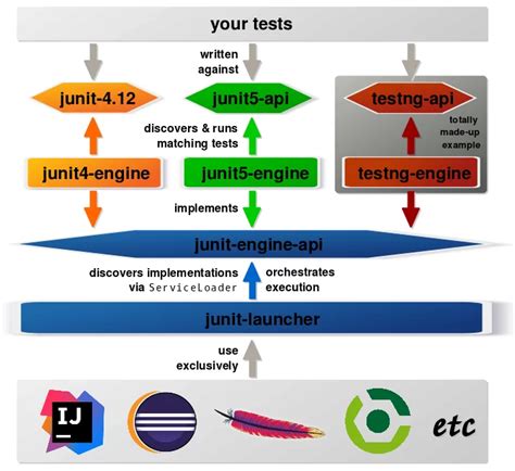 Junit 5 Architecture Java Code Geeks