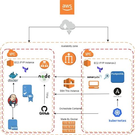 live project for aws devops cicd pipeline by using docker jenkins