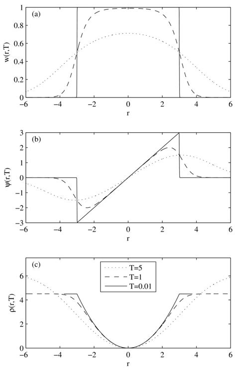 Redescending M Estimator Characteristics A Weight Function B