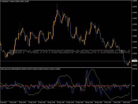 Double Top And Bottom Patterns Indicator ⋆ Top Mt4 Indicators Mq4 Or