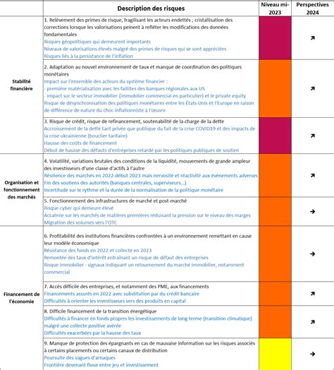 [etude] Lamf Publie Sa Cartographie 2023 Des Marchés Et Des Risques Epargnons Responsable