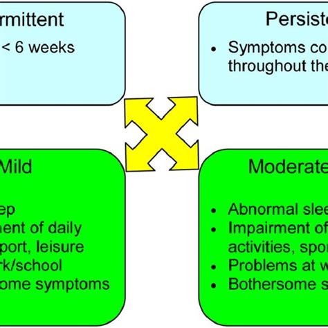 Show Classification Of Ar According To Severity Small Andkim 2011