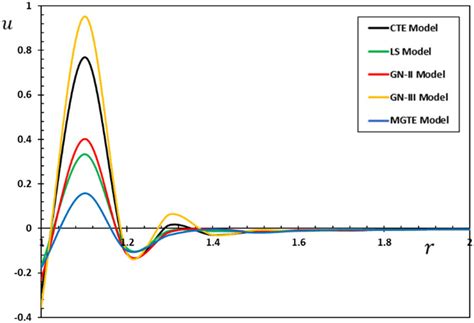 The Displacement U For Different Nonlocal Thermoelastic Models