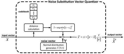 Nsvq Improved Vector Quantization Technique For Neural Networks