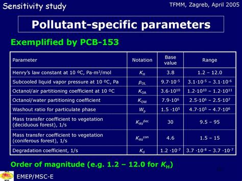 multicompartment modelling of pops ppt download