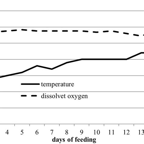 Dynamics Of Water Temperature And Concentration Of Oxygen Dissolved In Download Scientific