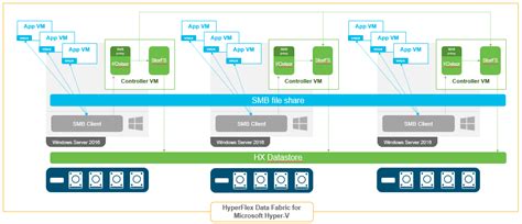 Deploy Microsoft Sql Server 2019 With Hyper V On Cisco Hyperflex All Flash System With Nvme