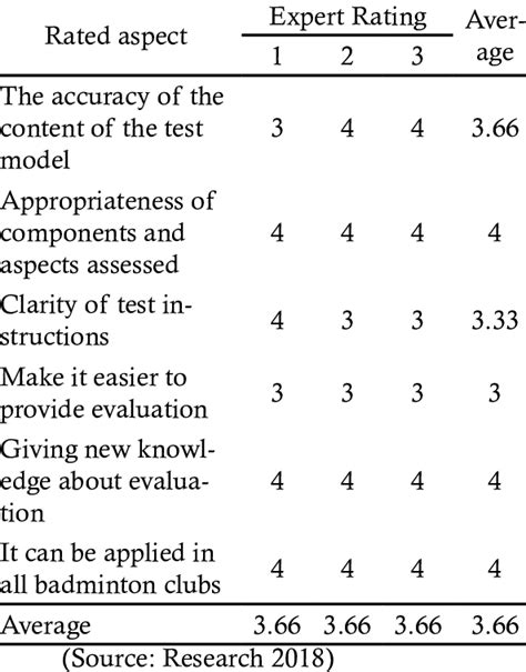 Expert Validator Assessment Table Download Scientific Diagram