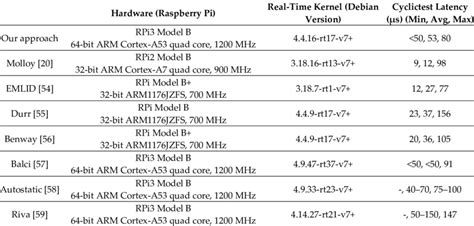 Cyclictest Latency Results Comparison For Raspberry Pi With Linux