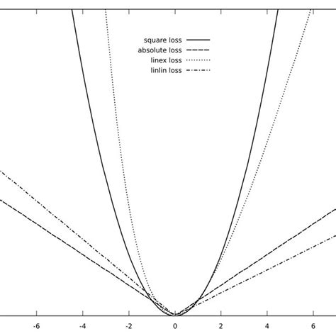 Loss Functions Graphs Download Scientific Diagram