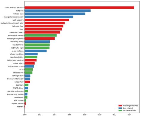 Graphical Display Of Topic Prevalence Nwfb Kmb Mtr And Cctv